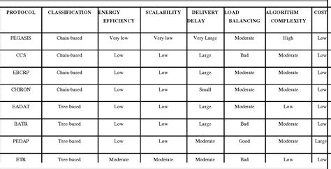 table 1 from a review of atypical hierarchical routing protocols for wireless sensor networks