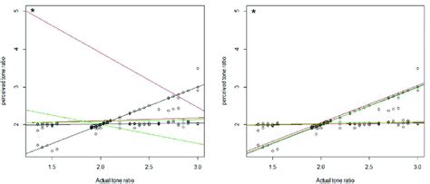mixture linear fitting with outlier 1 3 5 in left plot black download scientific diagram
