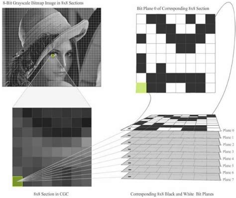 bit plane construction download scientific diagram