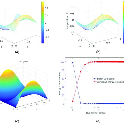 a central difference spectral method b pod reduced order download scientific diagram