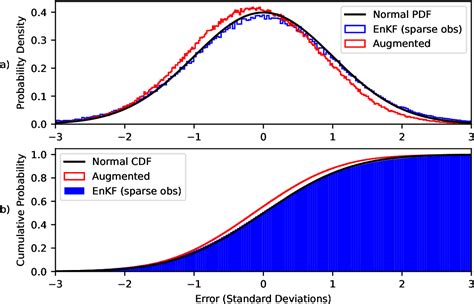 figure 6 from a machine learning augmented data assimilation method for high resolution