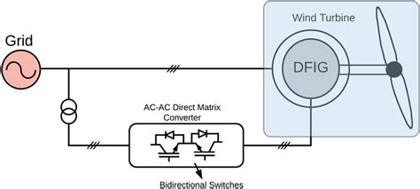 dfig topology controlled by mc dfig doubly fed induction generator download scientific
