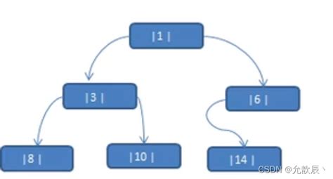 java数据结构之二叉树 java 二叉树 csdn博客