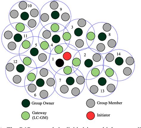 figure 1 from towards energy efficient multi hop d2d networks using wifi direct semantic scholar
