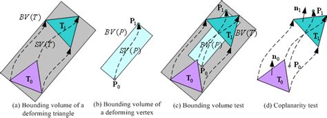 fast continuous collision detection using deforming non penetration filters