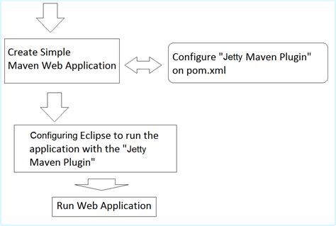 Ch Y Ng D Ng Java Web Maven Tr N Jetty Maven Plugin Openplanning Net