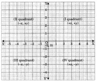 Coordinate Geometry Class 9 Notes Maths Chapter 6 Artofit