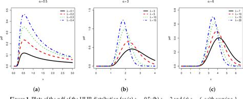 figure 1 from statistical inference of the half logistic inverse rayleigh distribution