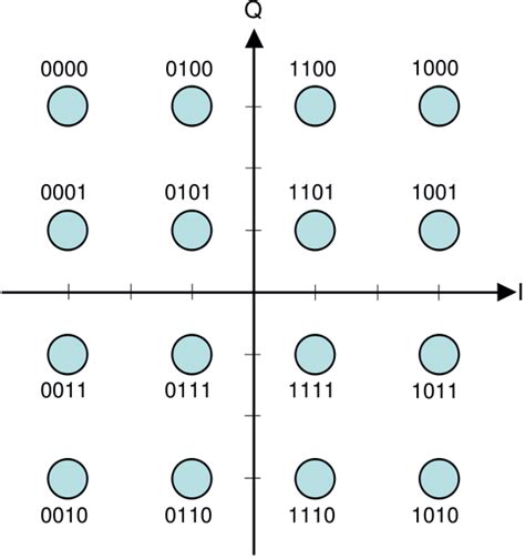 constellation diagram for rectangular 16 qam download scientific diagram