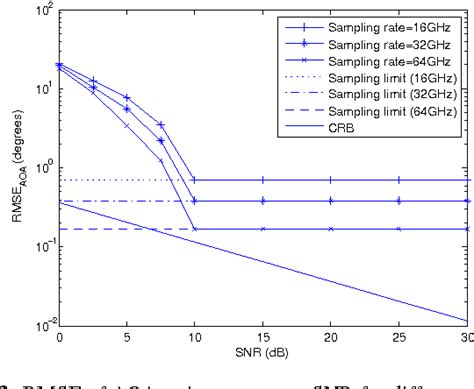 figure 3 from a novel ml based joint toa and aoa estimator for ir uwb systems semantic scholar