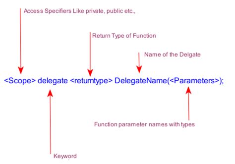 creating and using simple delegates in c with a program example owlcation