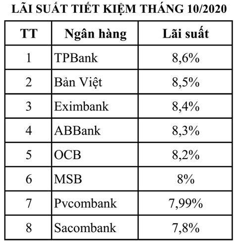 Lãi Suất Gửi Tiết Kiệm Ngân Hàng 2020 Cập Nhật Và Thông Tin Mới