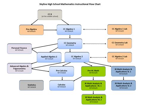 Math Flowchart In Flow Chart Template Flow Chart Flow Chart The Best