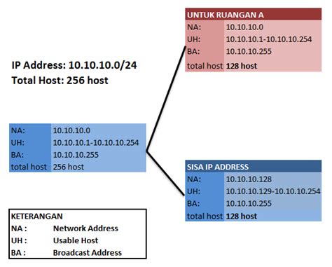 Cara Mudah Subnetting Ip Address