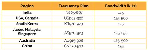 LoRa Non Cellular IoT Technology Blog Posts Lumenci