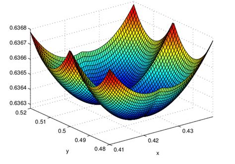 non convex slice of the social cost function download scientific diagram