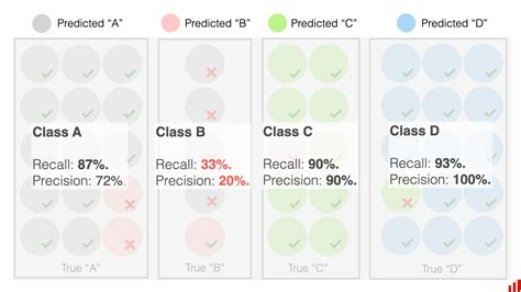 accuracy precision and recall in multi class classification