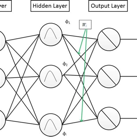 representation of radial basis neural network download scientific diagram