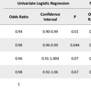 The Univariate And Multivariate Logistic Regression Model Of Being A