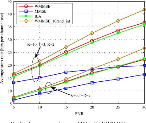 an iteratively weighted mmse approach to distributed sum utility maximization for a mimo