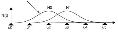 cubic b spline basis function download scientific diagram