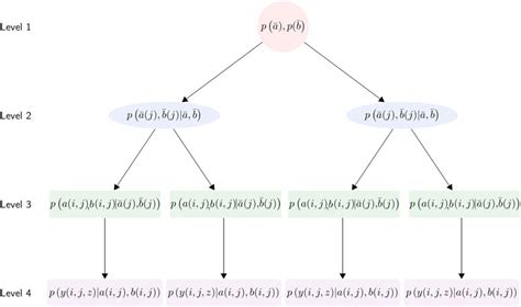 Frontiers Evaluating The Benefits Of Bayesian Hierarchical Methods