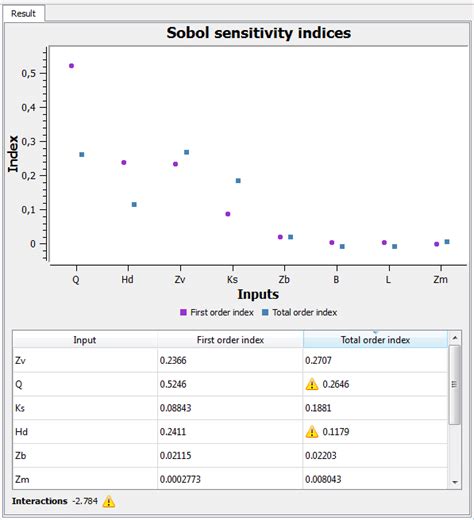 sensitivity analysis sobol sensitivity indices download scientific diagram