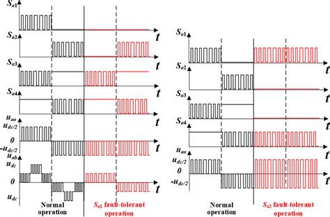 fault‐tolerant modified carrier‐based pwm under download scientific diagram