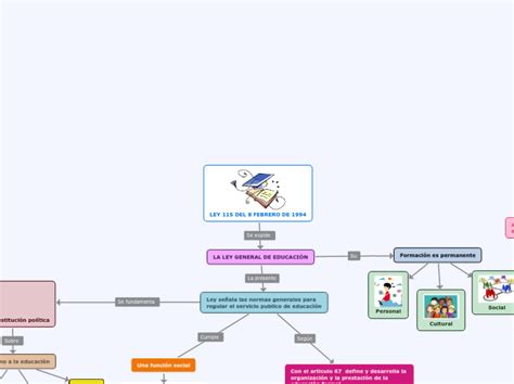 LEY 115 DEL 8 FEBRERO DE 1994 Mind Map