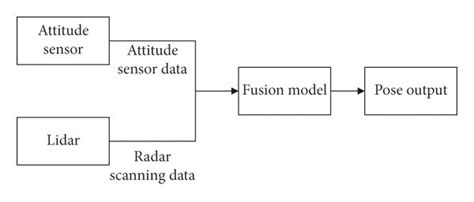 basic structure diagram of multisensor data fusion download scientific diagram