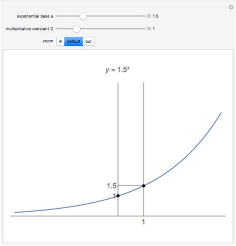 graphs of exponential functions wolfram demonstrations project