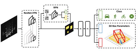 birdnet 3d object detection framework the three outpu