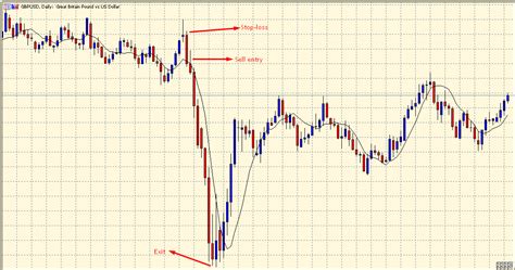 What Is The Zero Lag Exponential Moving Average How To Trade With It