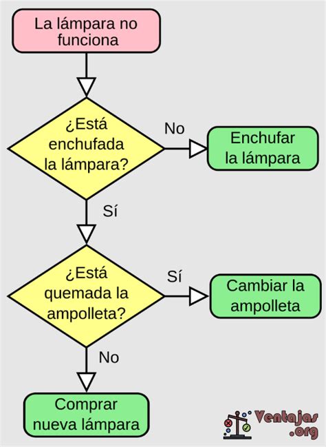 Top Imagen Diagramas De Flujo Ventajas Abzlocal Mx