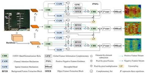 remote sensing free full text multi feature information complementary detector a high