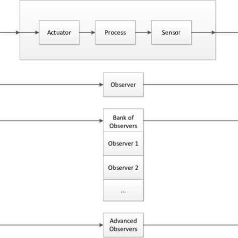 fault detection and isolation approach with observers according to [29] download scientific