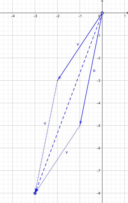 graphing a resultant vector using the parallelogram method practice geometry practice problems