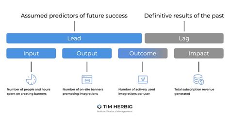 Measure The Progress Of Okrs Using Leading And Lagging Indicators A