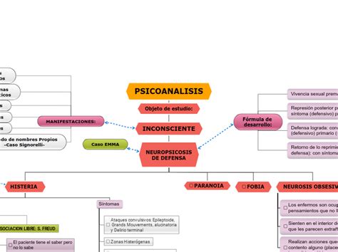 PSICOANALISIS Carte Mentale