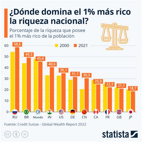 En qué países acumula más riqueza el 1 más rico