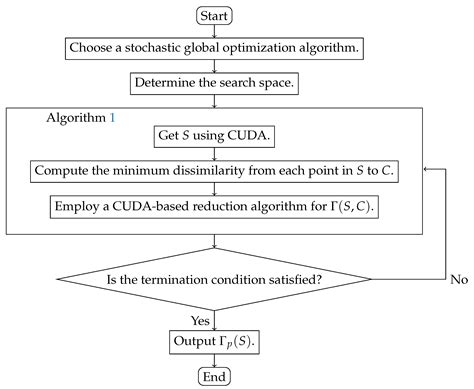 axioms free full text an algorithm based on compute unified device architecture for