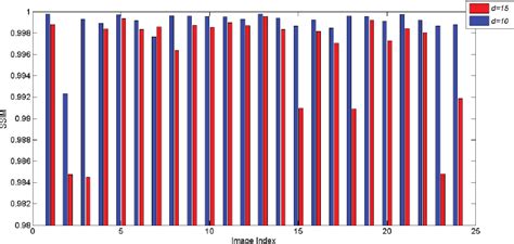 visual quality comparison of embedding 64 bits into 24 test images with download scientific