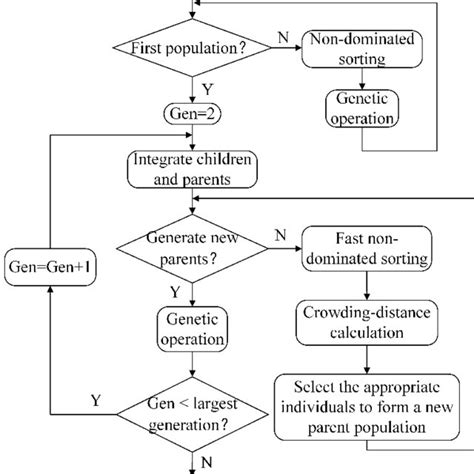 the procedure of multi objective simulated annealing mosa download scientific diagram