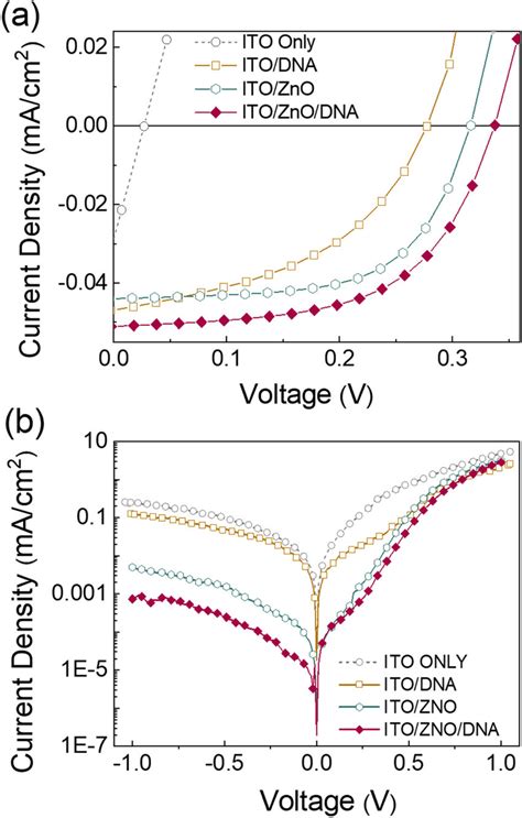 A Current Densityvoltage JV Curves Of The Best P3HT PC70BM