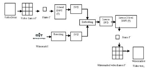 video watermarking the dwt svd based watermark embedding procedure download scientific diagram