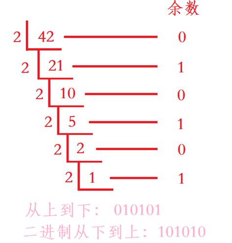 彻底明白各进制数之间的转换 二进制转换表 csdn博客