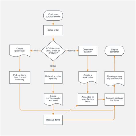 a sales process flowchart shows the steps and possible actions that accompany the sale of a