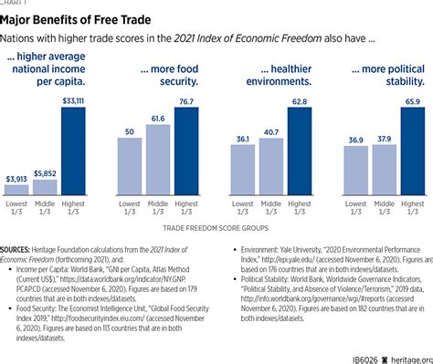 Index Of Economic Freedom After Three Years Of Worsening Trade