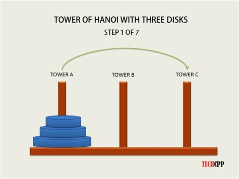 C Program To Solve Tower Of Hanoi TECHCPP
