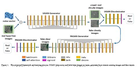 figure 1 from remote sensing images dehazing algorithm based on cascade generative adversarial